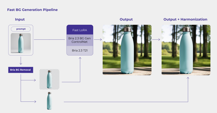 Fast Image Generation LoRA | Bria.ai